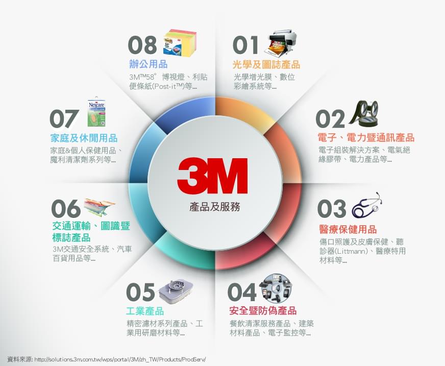 擅長創新的3M更懂得管理 - StockFeel 股感