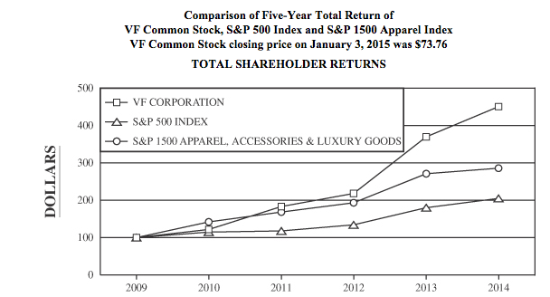 VF corporation 財報分析 - StockFeel 股感