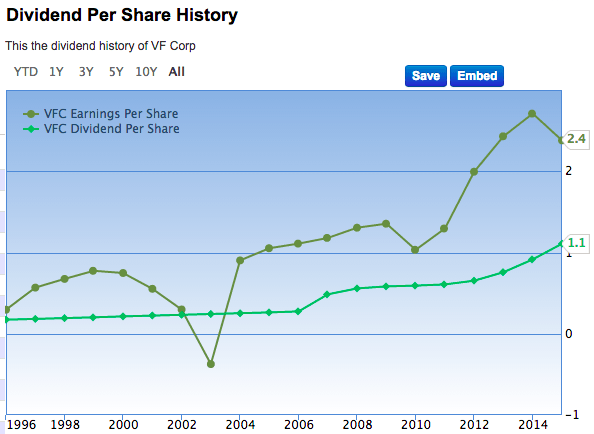 VF corporation 財報分析 - StockFeel 股感