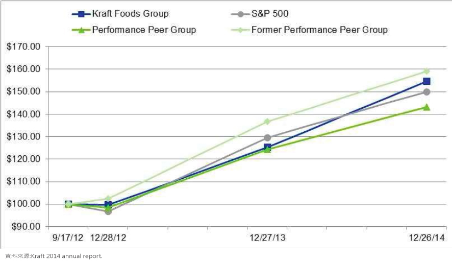 Kraft Heinz(KHC)財報分析 - StockFeel 股感