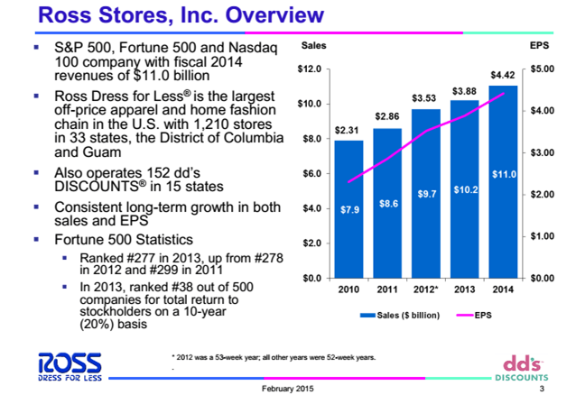 認識Ross Store, Inc.(ROST)─基本面 - StockFeel 股感