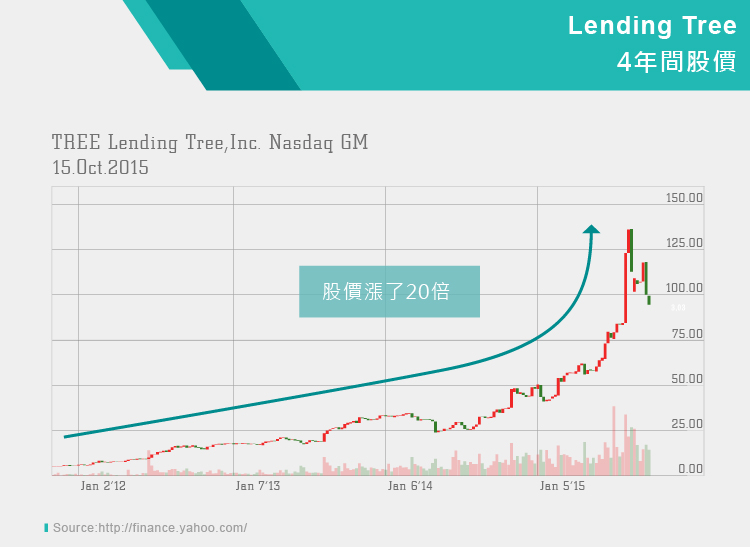 美國 P2P 貸款系列 II ─ Lending Tree（TREE） - StockFeel 股感