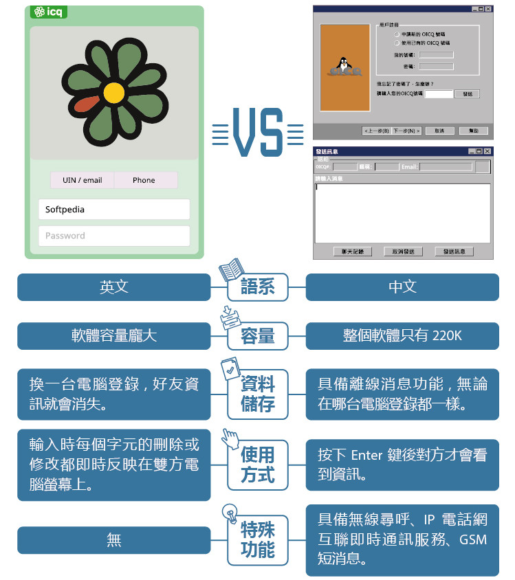QQ前身（OICQ）誕生 - StockFeel 股感