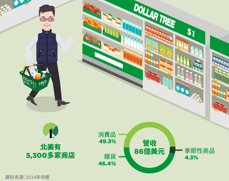 Dollar Tree (DLTR)─美國最大的一元商店 - StockFeel 股感