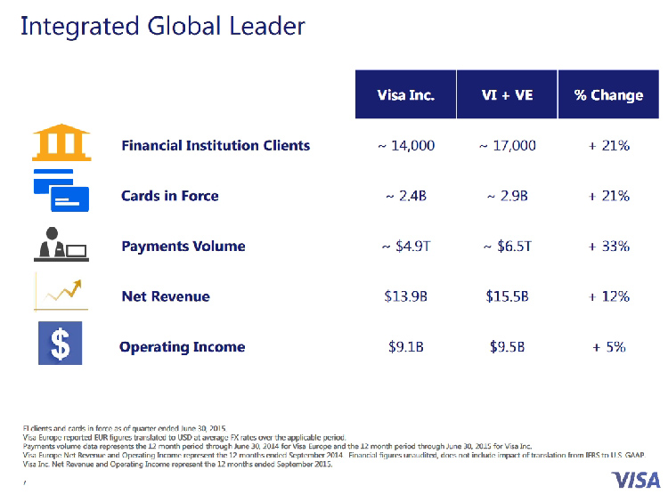 EPS成長型的VISA - StockFeel 股感