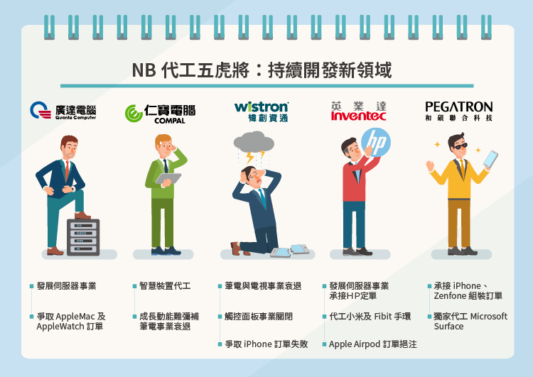 NB ODM產業的發展困境 - StockFeel 股感