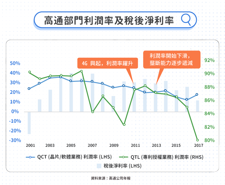 Qualcomm（QCOM）完美商業模式面臨危機 - StockFeel 股感