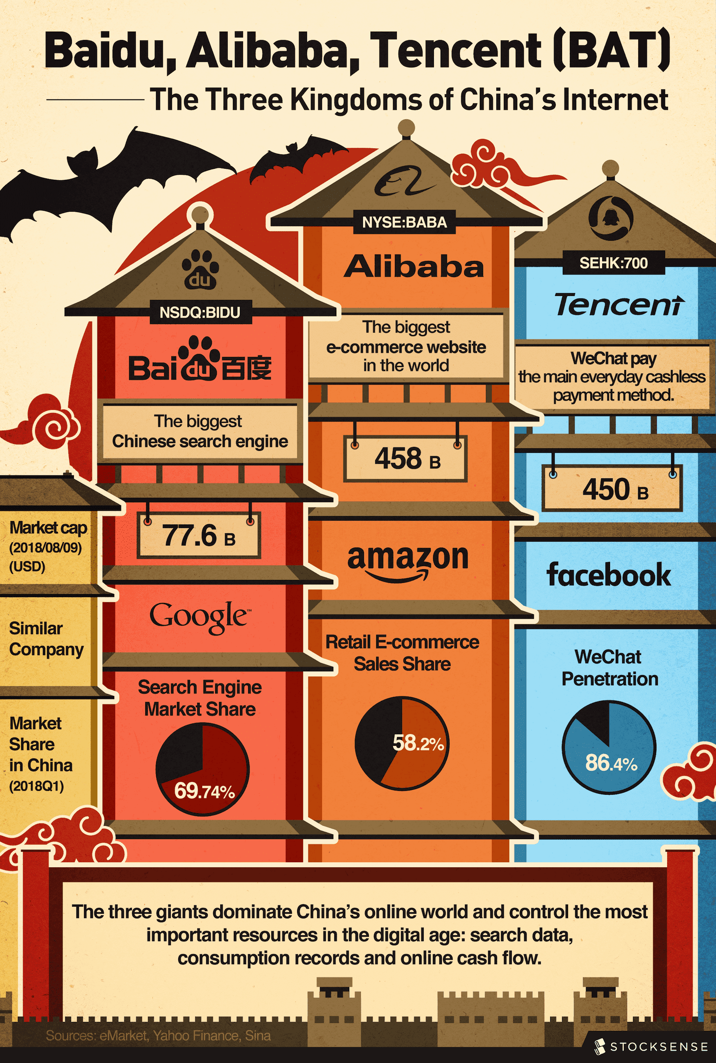 Baidu, Alibaba, Tecent (BAT) - The Three Kingdoms of China's Internet ...