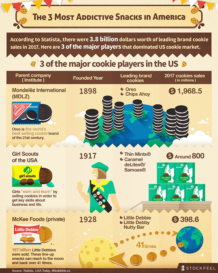 The 3 Most Addictive Snacks In America - StockFeel 股感