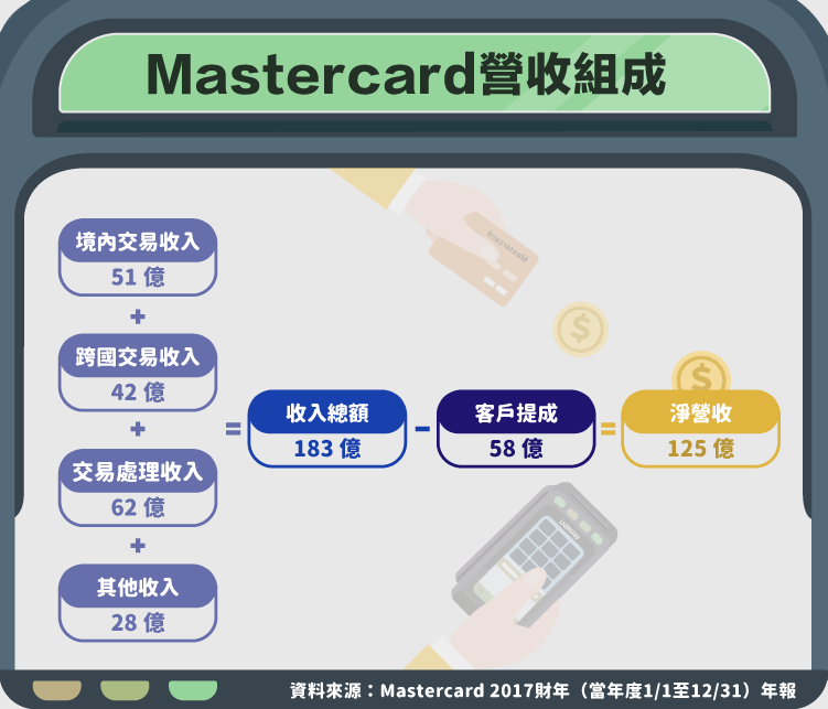 Mastercard（MA）通過內部創新及併購擴大規模 - StockFeel 股感