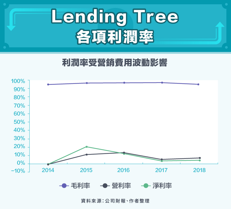 Lending Tree (TREE) 財務分析 - StockFeel 股感