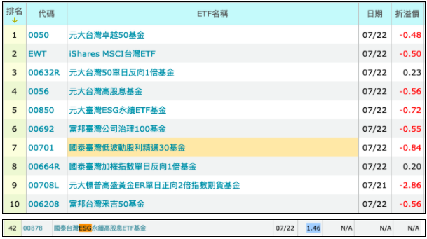 00878 成分 股有哪些、溢價高的危險是？【 國泰永續高股息 ETF 完整解析】 - StockFeel 股感