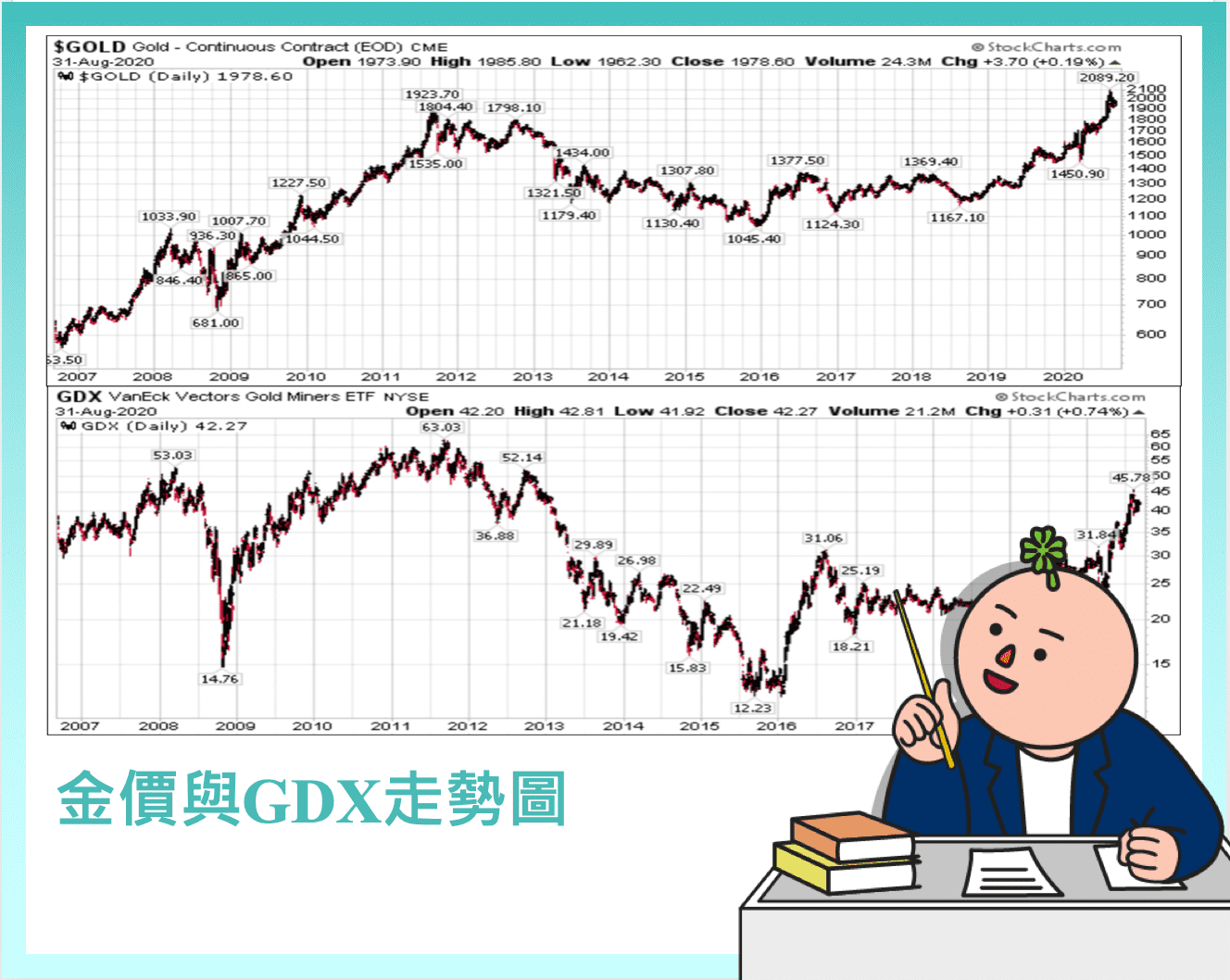 金礦類股 ETF-GDX 介紹、與 GLD 的比較 - StockFeel 股感