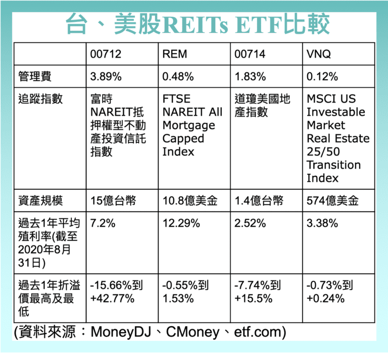 復華、群益 REITs ETF 差異 是？風險、報酬比較 - StockFeel 股感