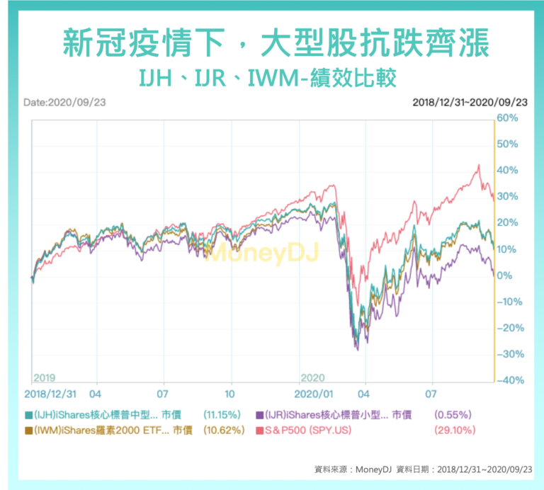 美股 ETF 比較： IJH、IJR、 IWM ，美國 中小型股 ETF - StockFeel 股感