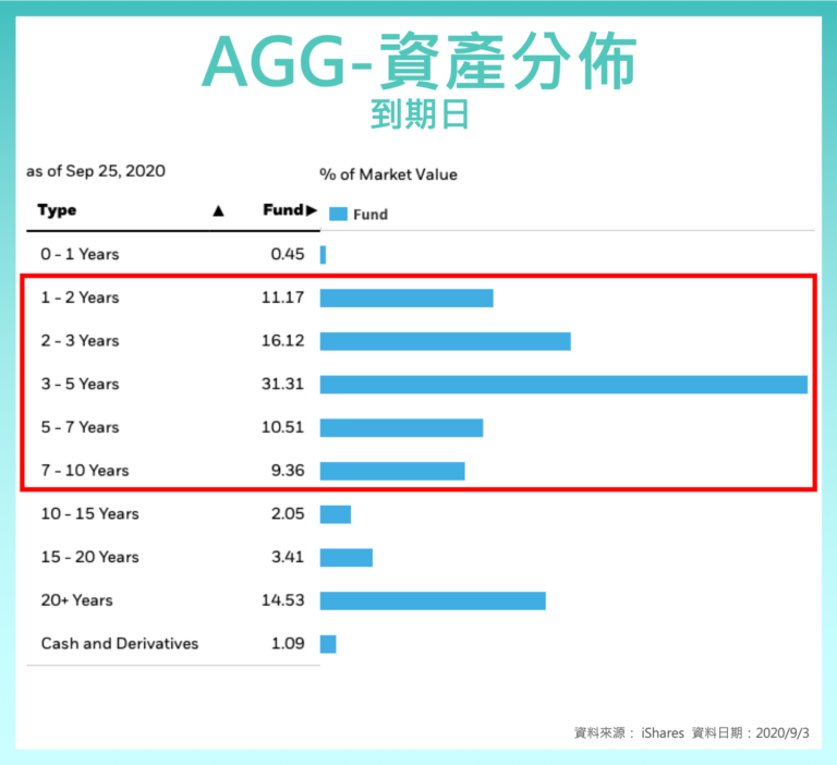 美債 ETF 比較： AGG 、 BND ，美國 投資級 債券 ETF - StockFeel 股感
