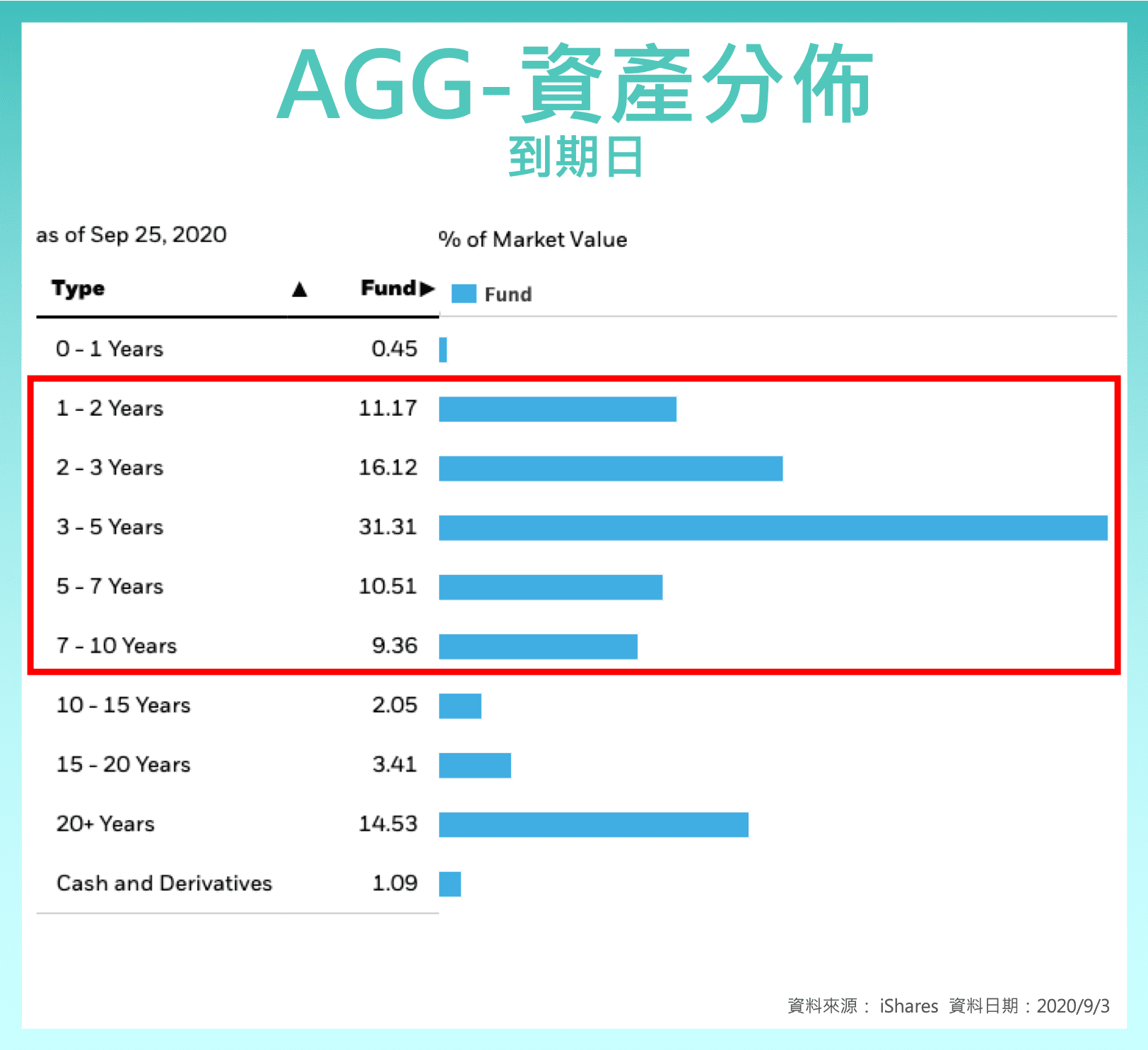 美債 ETF 比較： AGG 、 BND ，美國 投資級 債券 ETF - StockFeel 股感