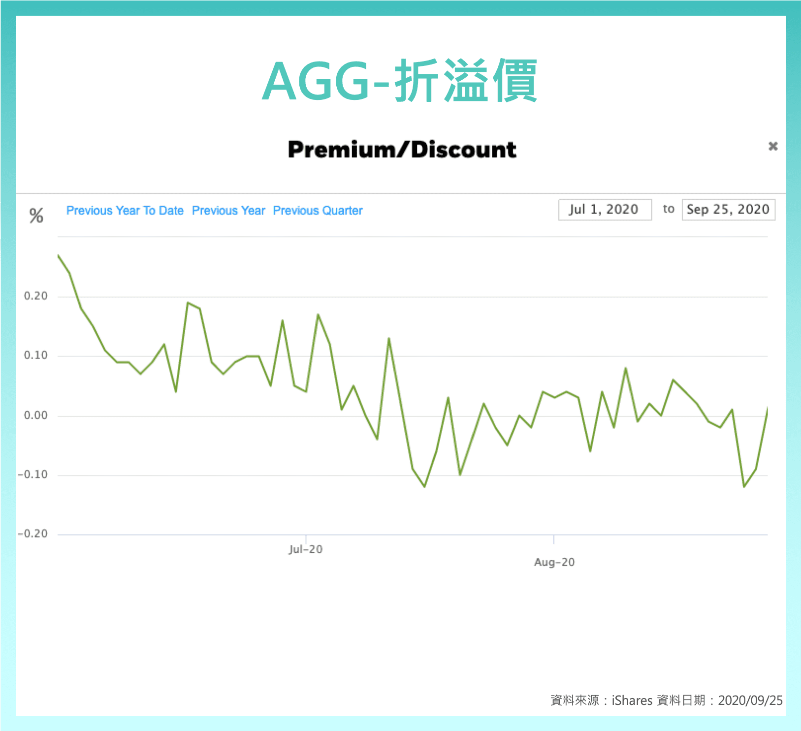 美債 ETF 比較： AGG 、 BND ，美國 投資級 債券 ETF - StockFeel 股感