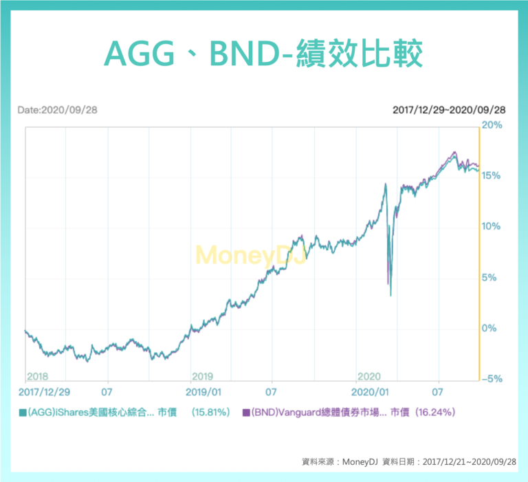 美債 ETF 比較： AGG 、 BND ，美國 投資級 債券 ETF - StockFeel 股感