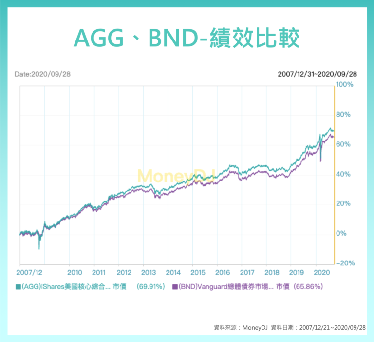 美債 ETF 比較： AGG 、 BND ，美國 投資級 債券 ETF - StockFeel 股感