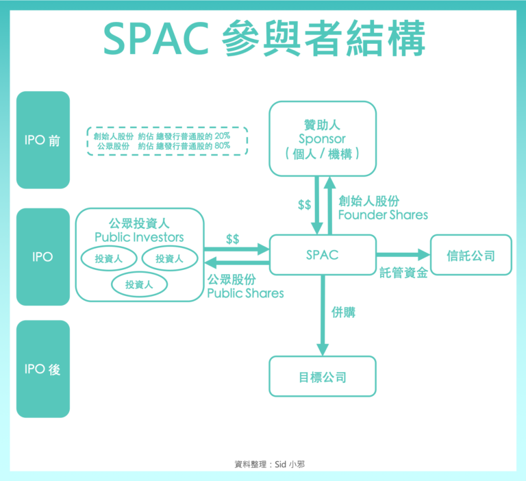 SPAC 是什麼？SPAC 如何運作？SPAC 上市的好處及風險？ - StockFeel 股感