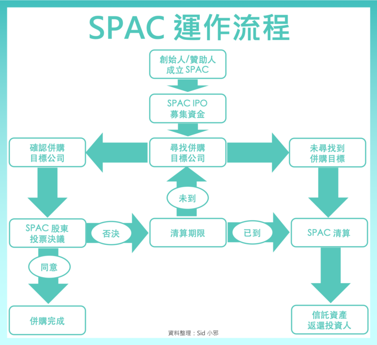 SPAC 是什麼？SPAC 如何運作？SPAC 上市的好處及風險？ - StockFeel 股感