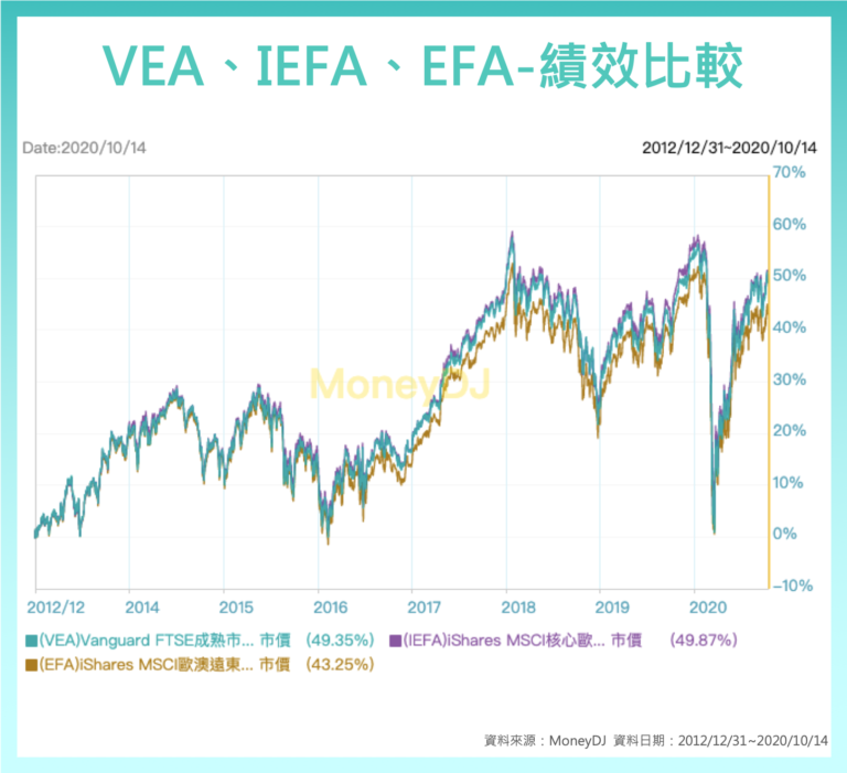 已開發國家 ETF 比較： VEA 、 IEFA 、 EFA ，非美國 成熟市場 ETF - StockFeel 股感