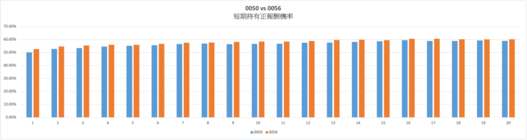 0050、0056 怎麼選？定期定額要選誰？兩檔 ETF 資訊總整理！ - StockFeel 股感