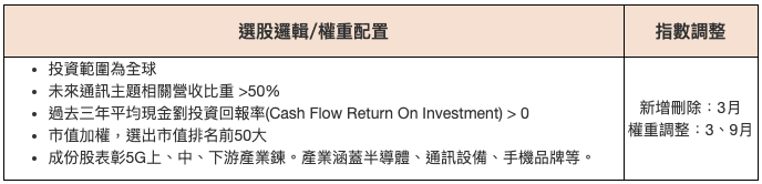 【5G ETF 懶人包 】國泰 00881、元大 00876 / 00861、復華 00877 成分股、手續費完整比較 - StockFeel 股感
