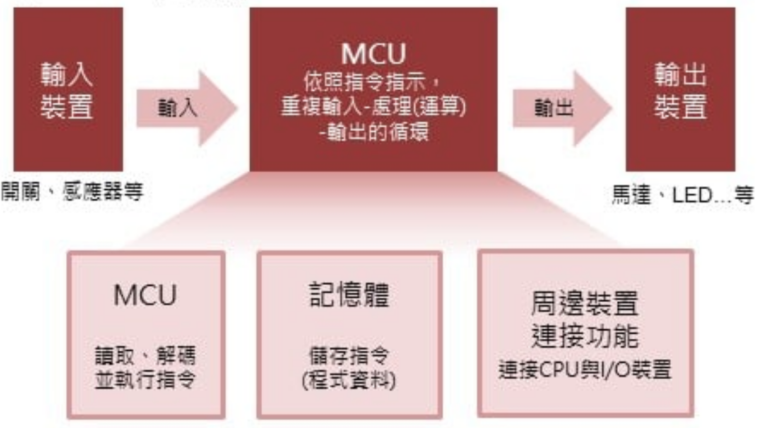 MCU 是什麼？MCU 概念股有哪些？MCU 產業簡介！ - StockFeel 股感