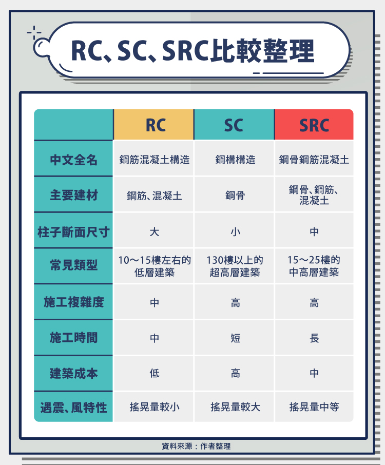 RC、SRC、SC差在哪？我家建築結構耐震嗎？建築結構總比較！ - baogon 的部落格 - udn部落格