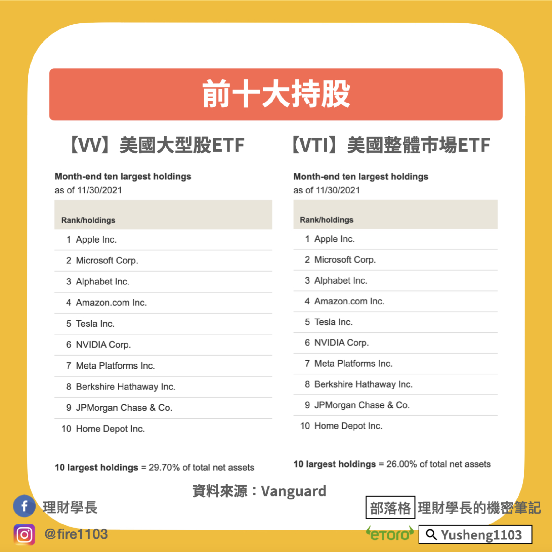 持股類別相近、採被動式管理！投資美國 ETF，VTI 與 VV 怎麼選？ - StockFeel 股感