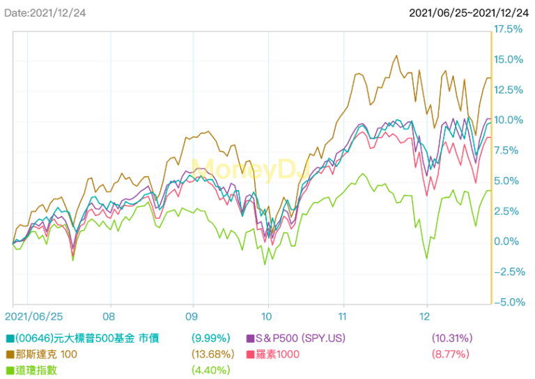 參與美國前 500 大企業商機！【00646 元大標普 500 ETF 】成分股、績效和優缺點全解析！ - StockFeel 股感