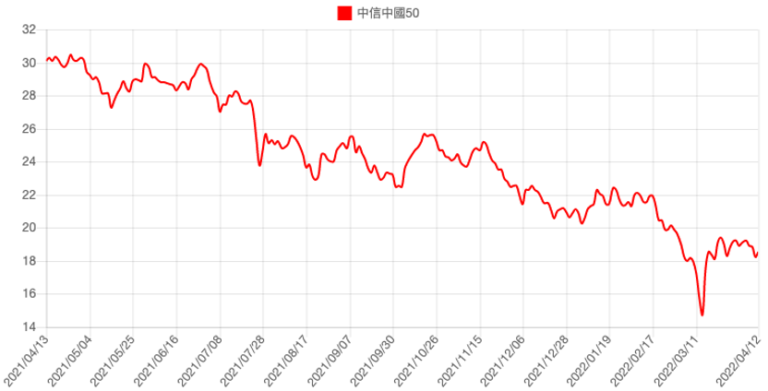 【00752 中信中國50】00752成分股？淨值？配息？中信中國50 ETF 介紹！ - StockFeel 股感