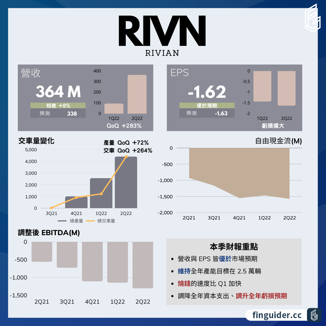 Rivian (RIVN) 財報分析2022 Q2 - StockFeel 股感