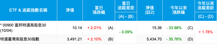 00900 富邦特選高股息30 ETF｜成分股？配息？優缺點？ - StockFeel 股感