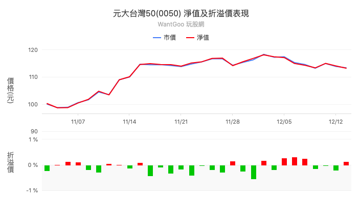 0050 元大台灣50 ETF｜成分股？配息？優缺點整理！ - StockFeel 股感