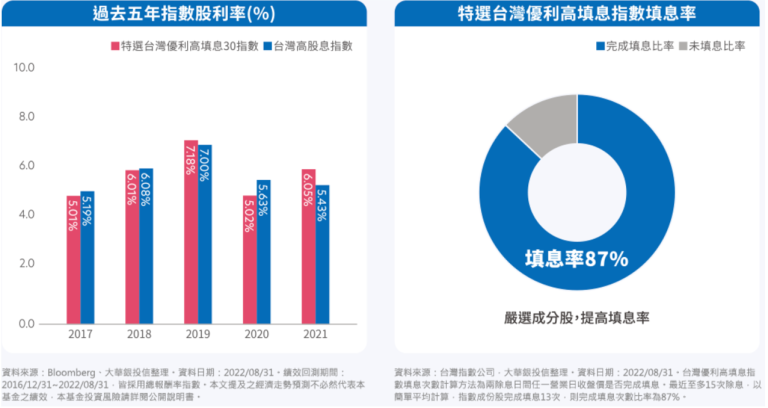 00918 大華優利高填息30 ETF｜成分股？配息？優缺點？ - StockFeel 股感