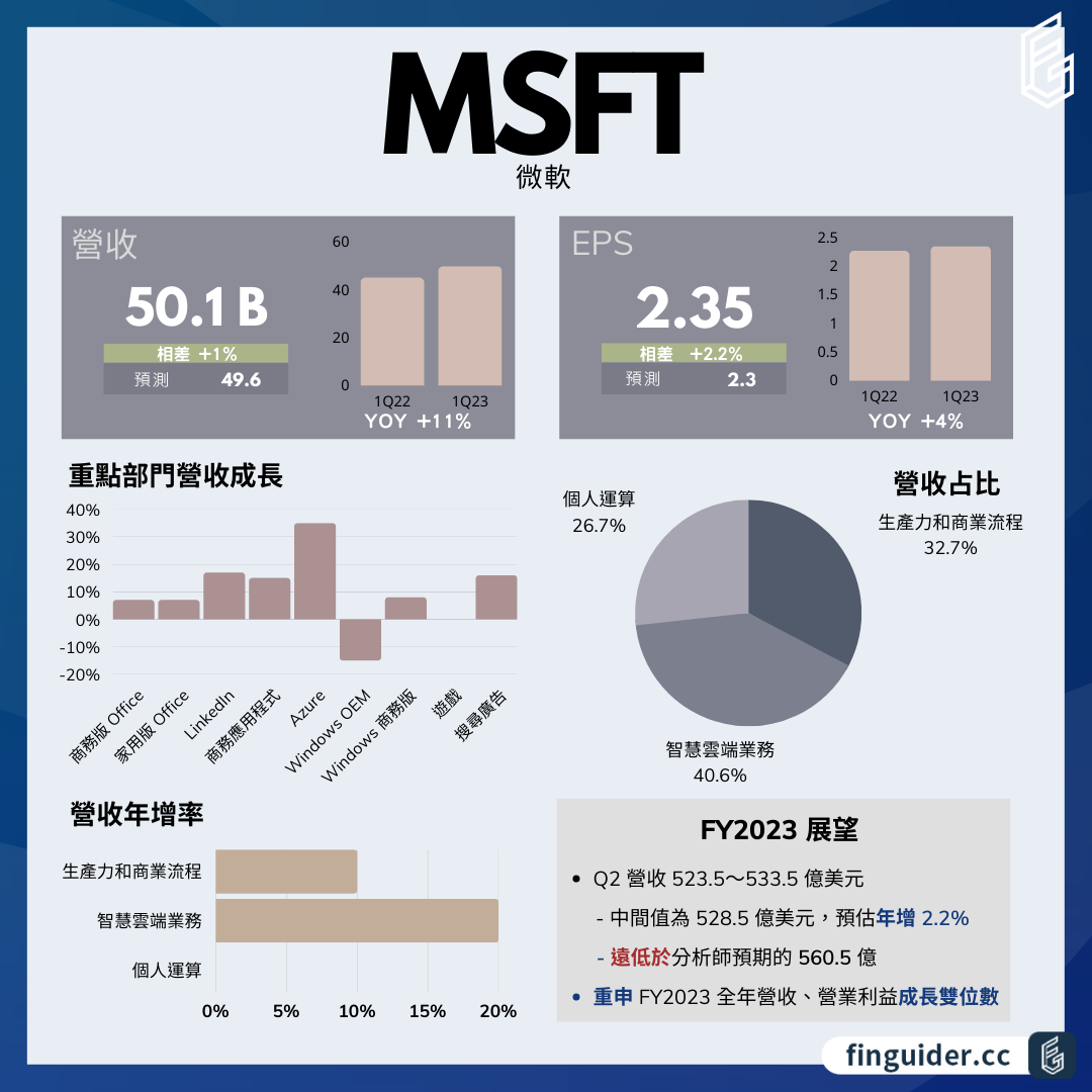 微軟 Microsoft（MSFT）財報分析 2023 第一財季 - StockFeel 股感