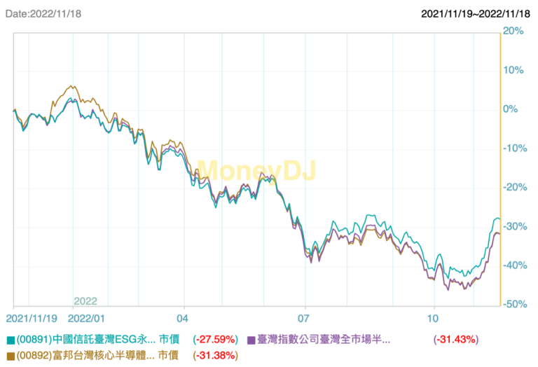 00891 中信關鍵半導體 ETF｜成分股？配息？優缺點？ - StockFeel 股感