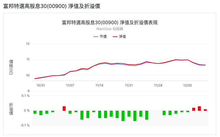 00900 富邦特選高股息30 ETF｜成分股？配息幾次？優缺點解析！ - StockFeel 股感