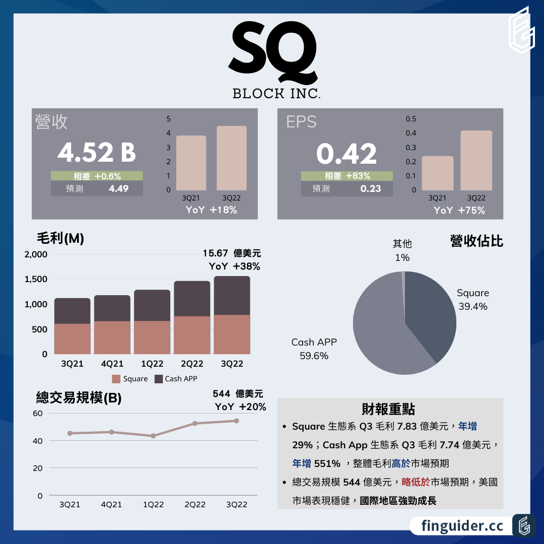 Block Square（SQ）財報分析 2022 Q3 - StockFeel 股感