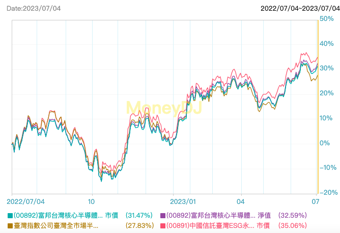 00892 富邦台灣半導體 ETF｜成分股？配息？優缺點？ - StockFeel 股感