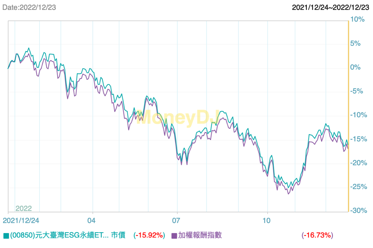 00850 元大臺灣ESG永續 ETF｜成分股？配息？優缺點？ - StockFeel 股感