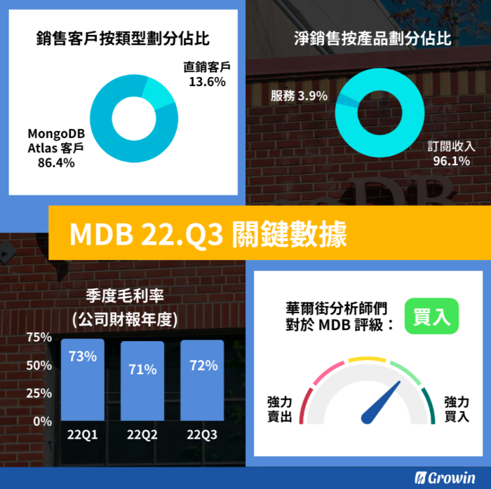 MongoDB（MDB）財報分析 2022 Q3 - StockFeel 股感