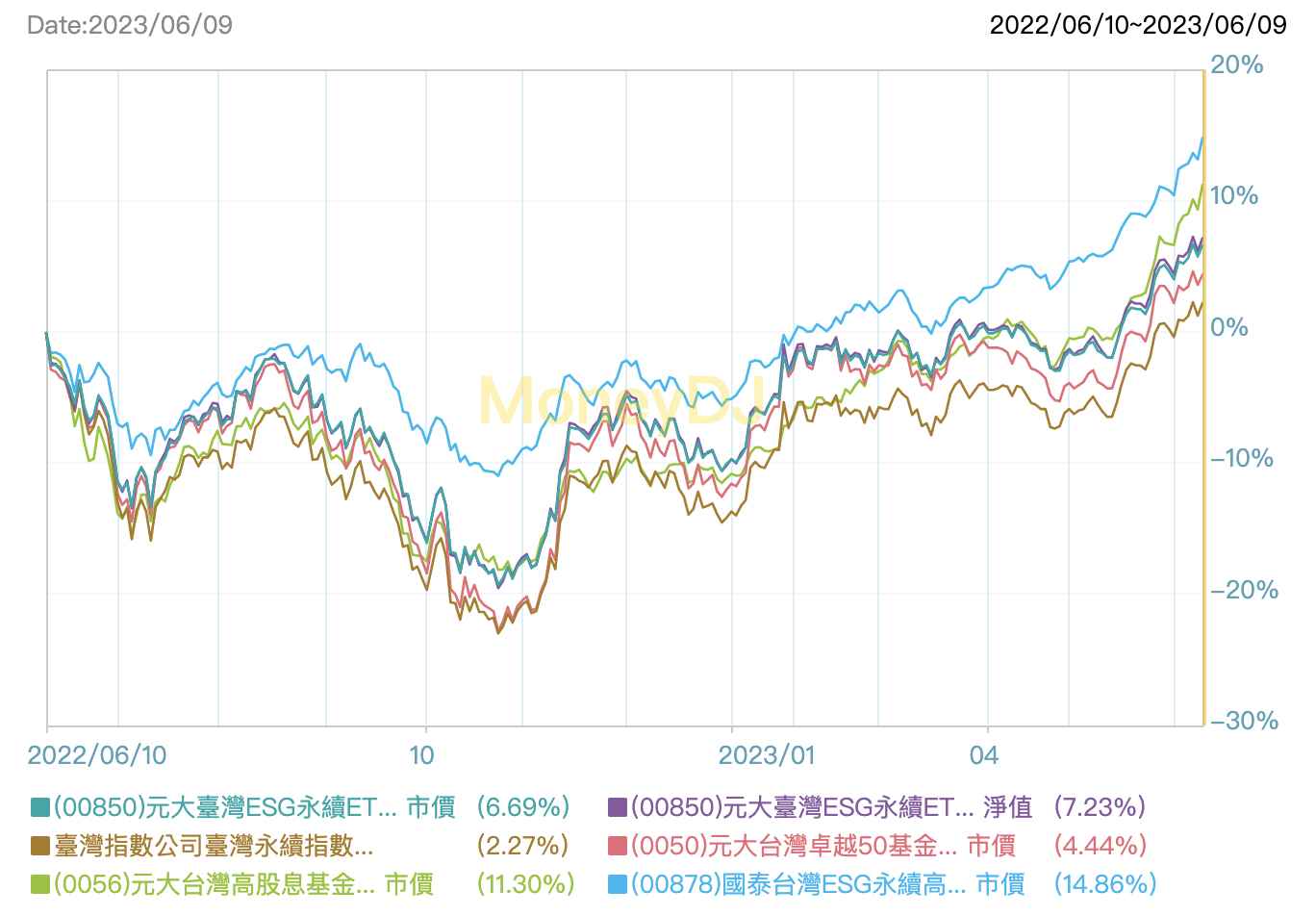 00850 元大臺灣 ESG 永續 ETF｜成分股？配息？優缺點？ - StockFeel 股感