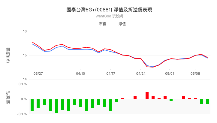 00881 最大 5G ETF！國泰 5G ETF成分股、配息、手續費一次看！