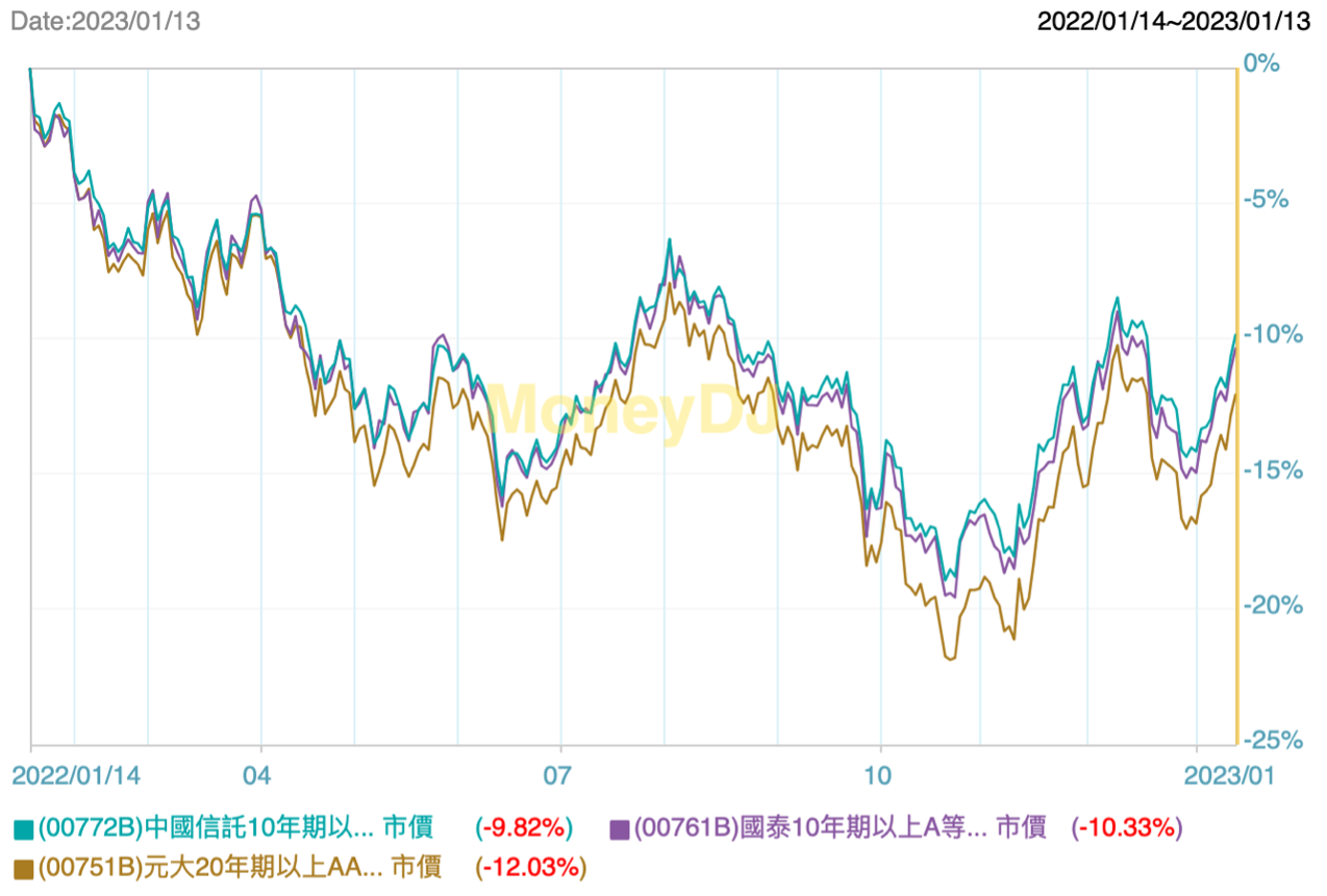 00772B 中信高評級公司債 ETF｜成分股？配息？優缺點？ - StockFeel 股感