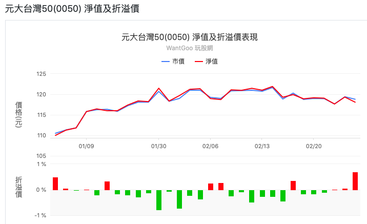 0050 元大台灣50 ETF｜成分股？配息？優缺點整理！ - StockFeel 股感