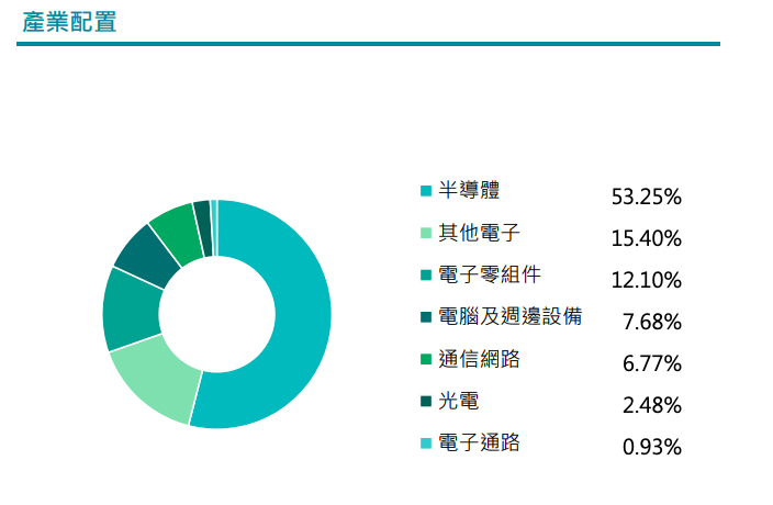 00881 最大 5G ETF！國泰 5G ETF成分股、配息、手續費一次看！